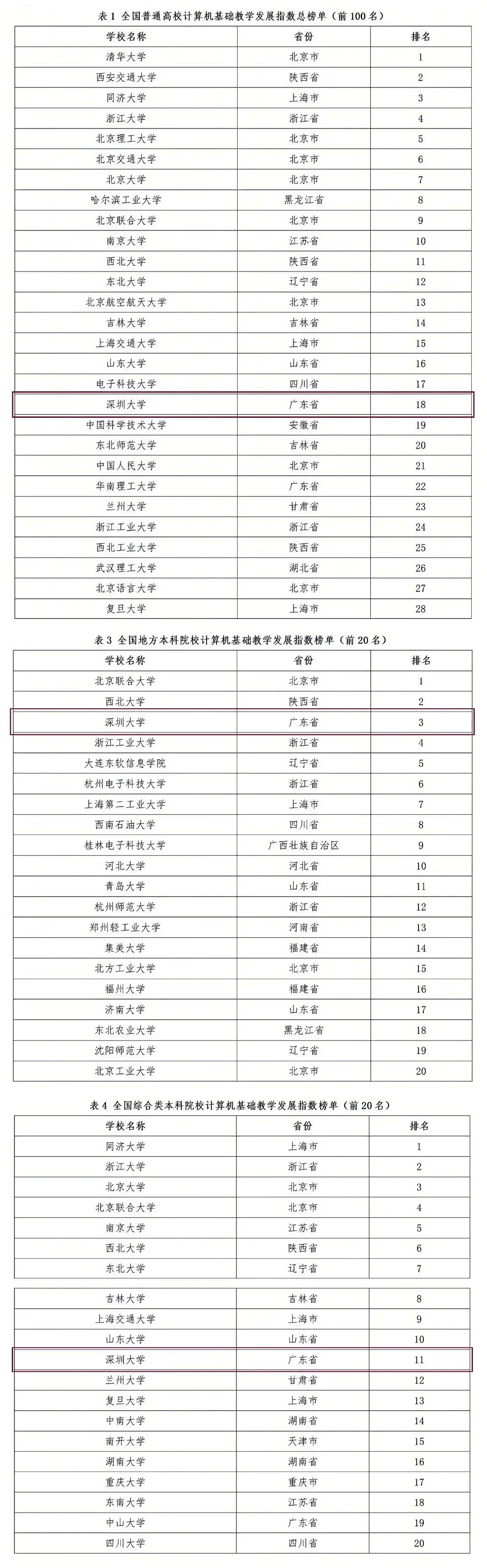 College of Computer Science and Software Engineering, SZU